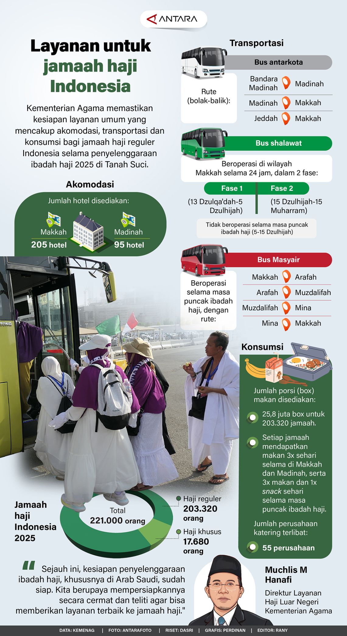 Layanan untuk jamaah haji Indonesia - Infografik ANTARA News