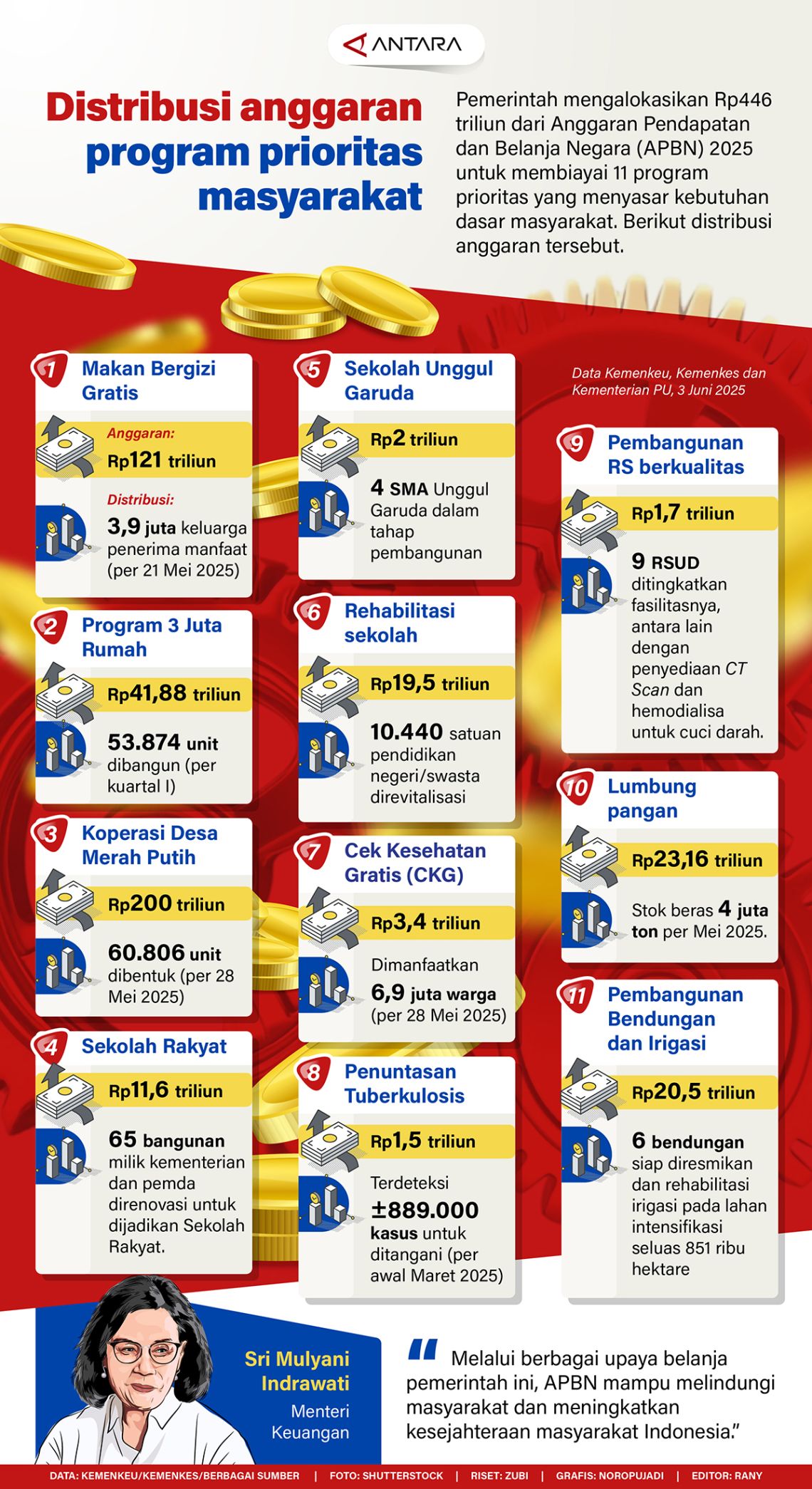 Distribusi anggaran program prioritas masyarakat - Infografik ANTARA News
