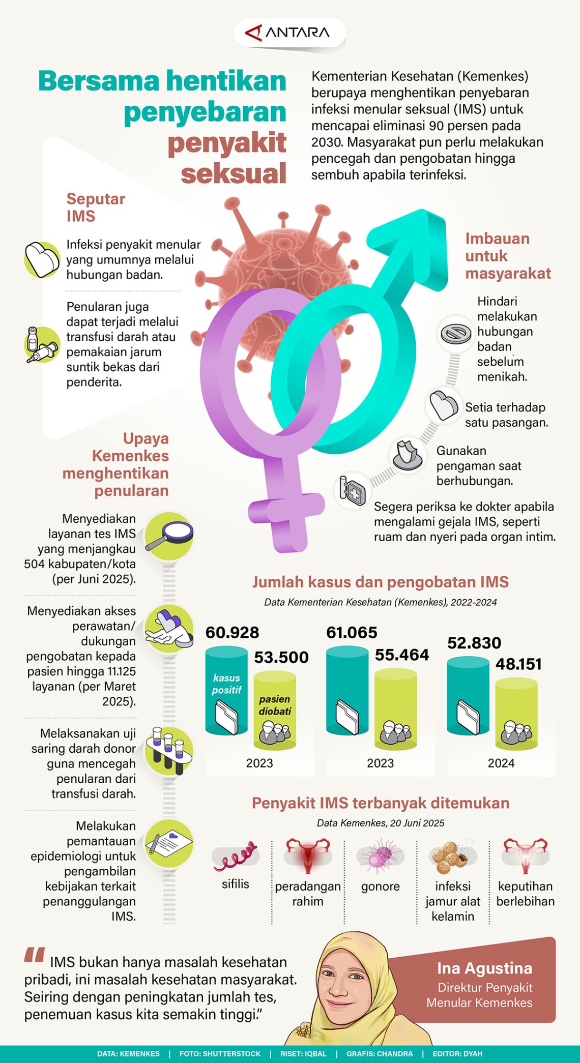 Bersama hentikan penyebaran penyakit seksual - Infografik ANTARA News