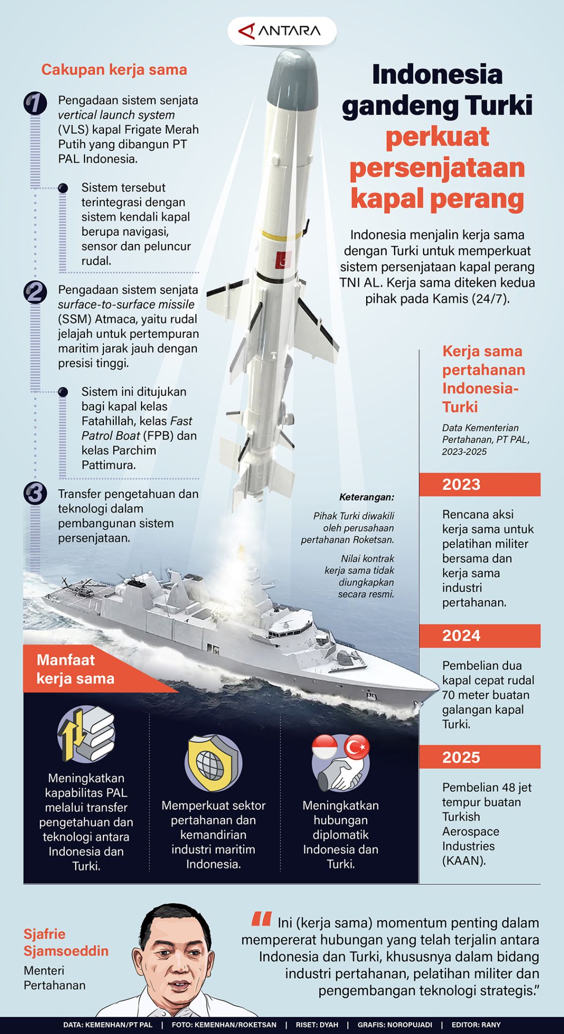 Indonesia gandeng Turki perkuat persenjataan kapal perang - Infografik ANTARA News