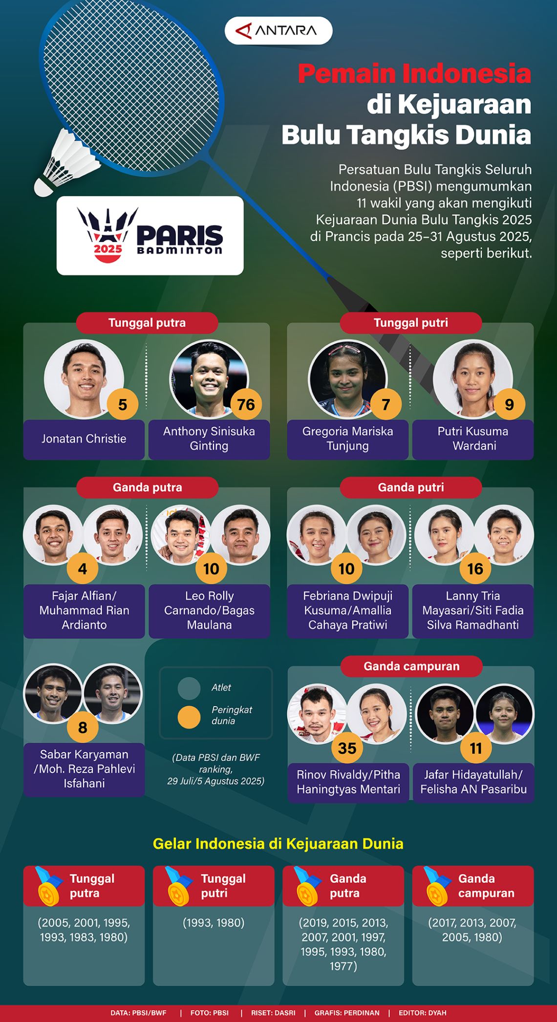 Pemain Indonesia di kejuaraan bulu tangkis dunia - Infografik ANTARA News