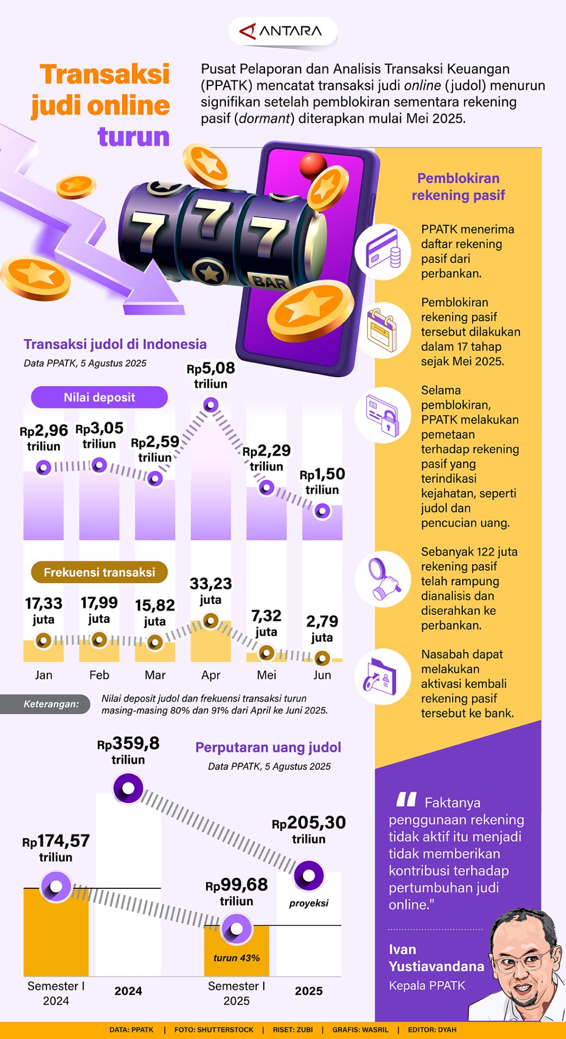 Transaksi judi online turun - Infografik ANTARA News