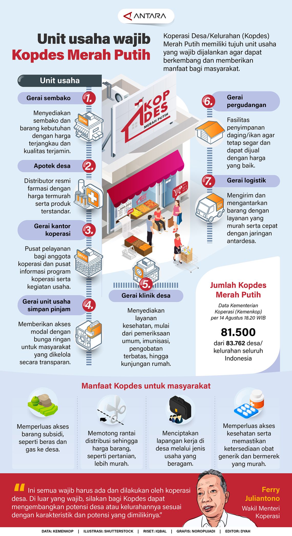 Unit usaha wajib Kopdes Merah Putih - Infografik ANTARA News