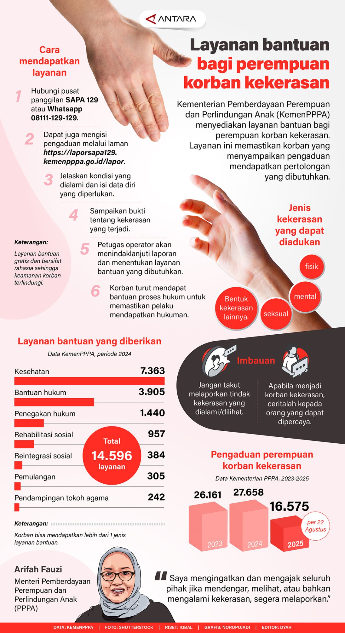 Layanan bantuan bagi perempuan korban kekerasan - Infografik ANTARA News