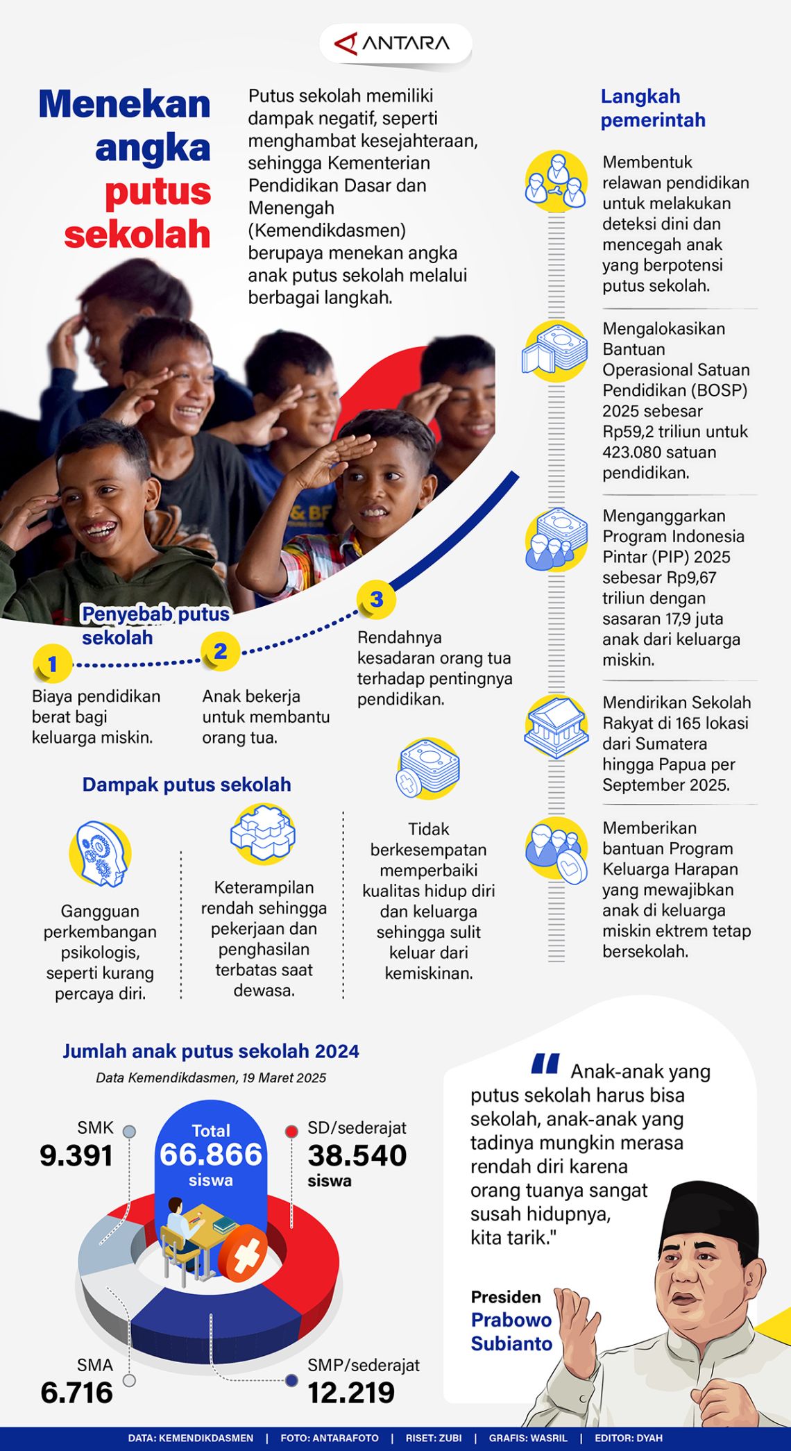 Menekan angka putus sekolah - Infografik ANTARA News