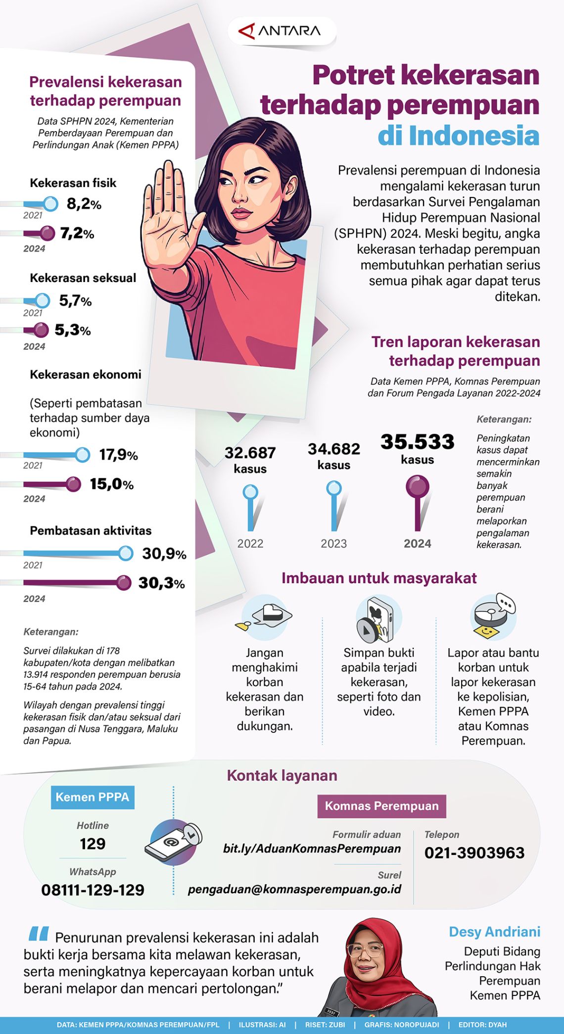 Potret kekerasan terhadap perempuan di Indonesia - Infografik ANTARA News