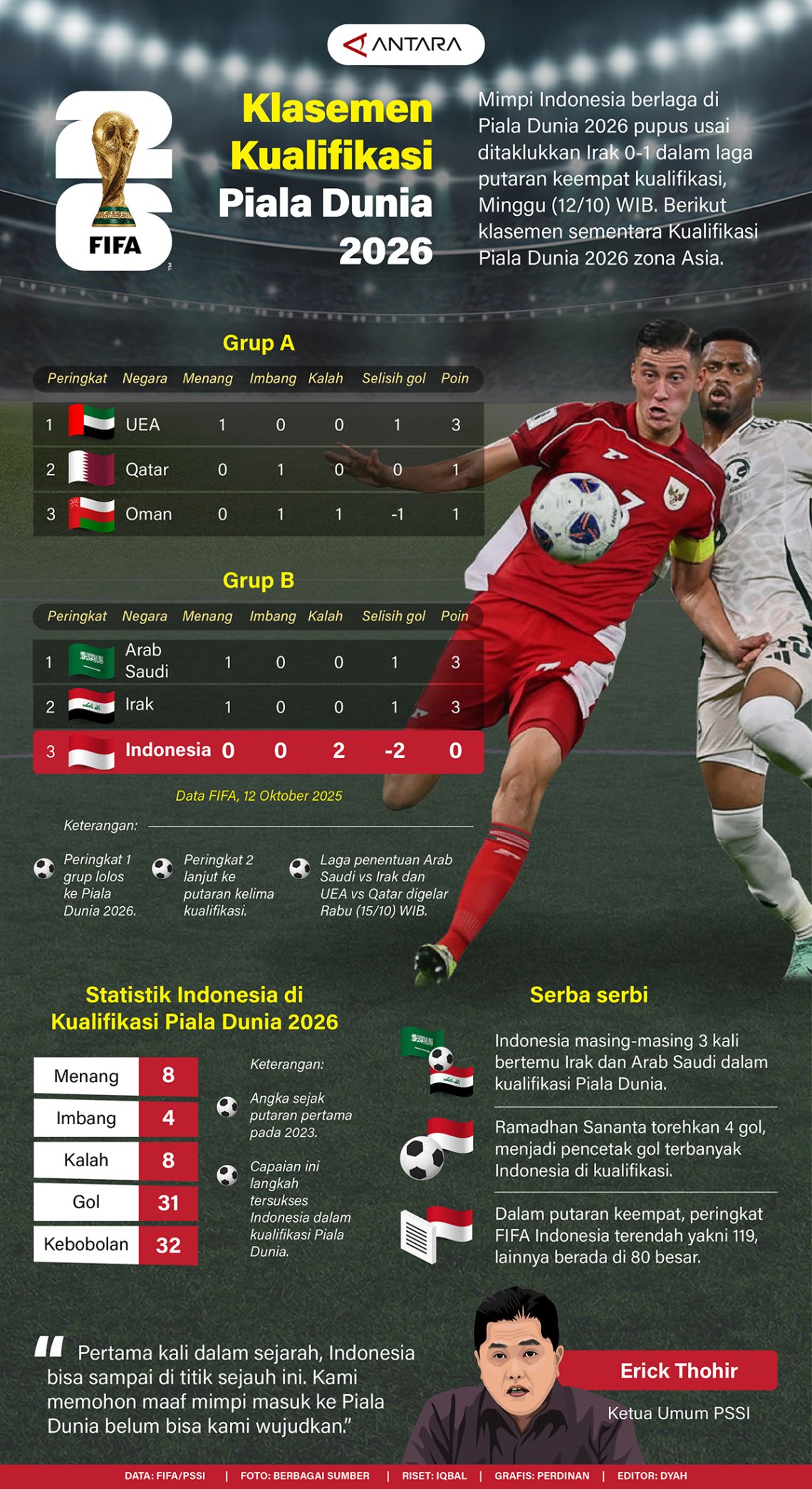 Klasemen Kualifikasi Piala Dunia 2026 - Infografik ANTARA News