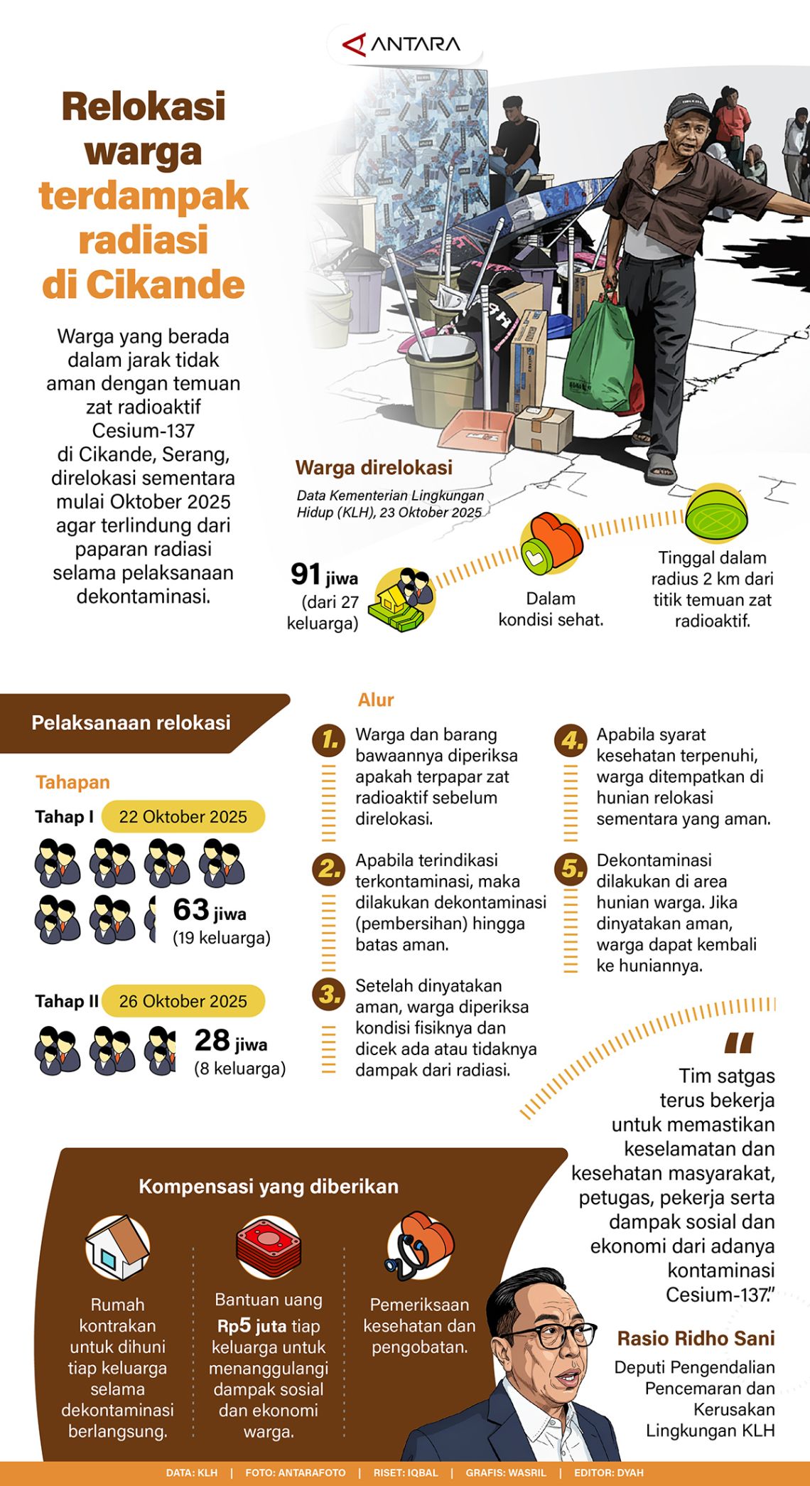Relokasi warga terdampak radiasi di Cikande - Infografik ANTARA News