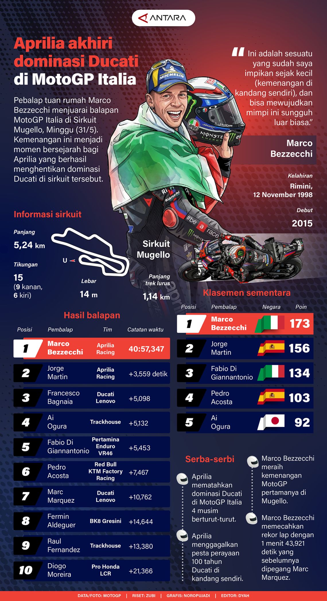 Aprillia akhiri dominasi Ducati di MotoGP Italia - Infografik ANTARA News