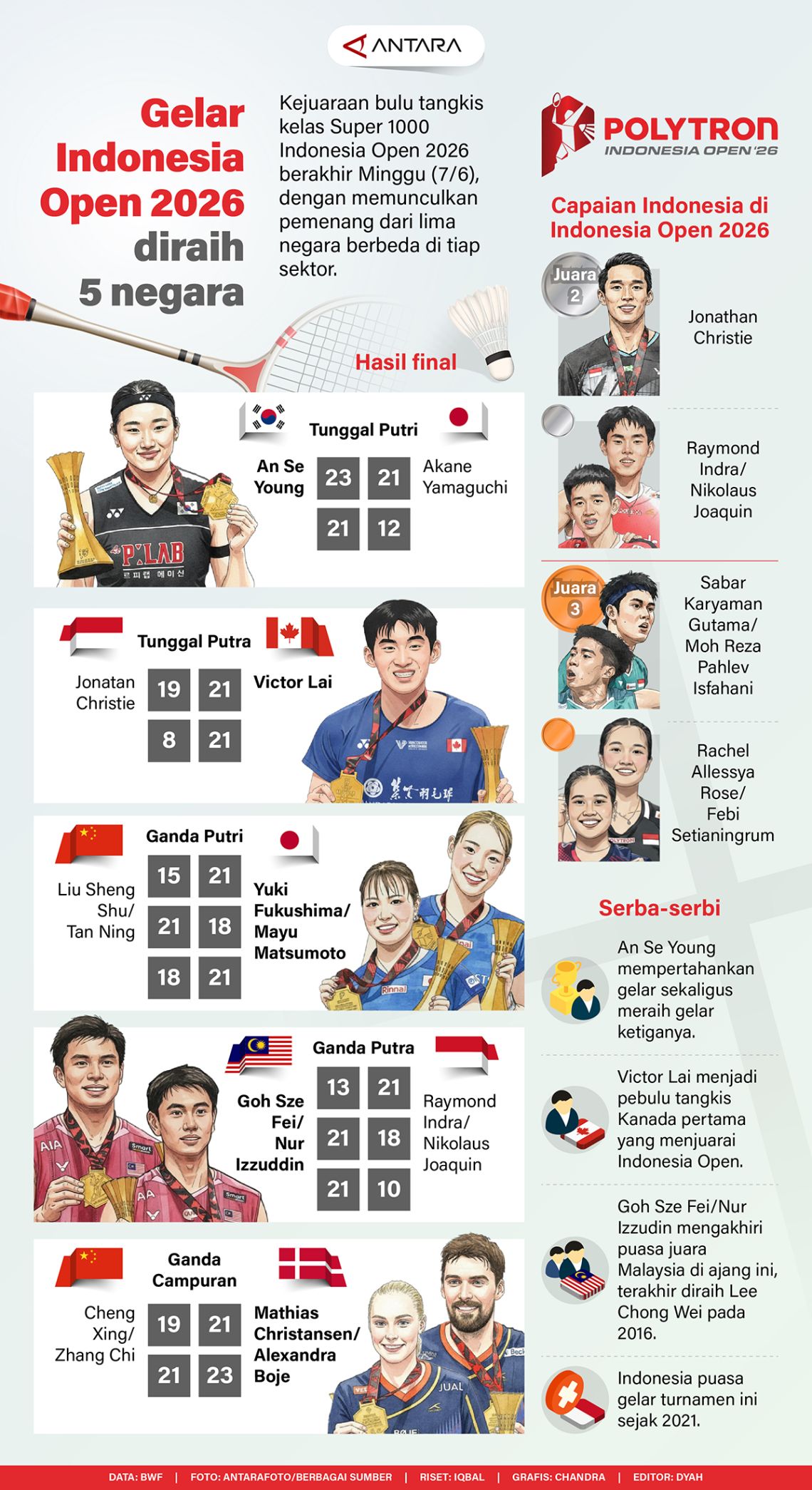 Gelar Indonesia Open 2026 diraih 5 negara - Infografik ANTARA News