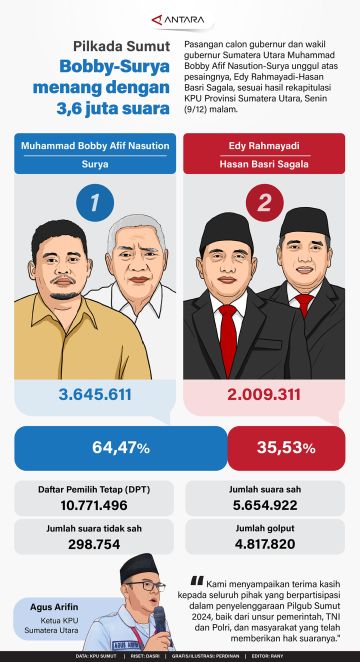 Pemenang Anugerah Desa Wisata Indonesia 2022 - Infografik ANTARA News