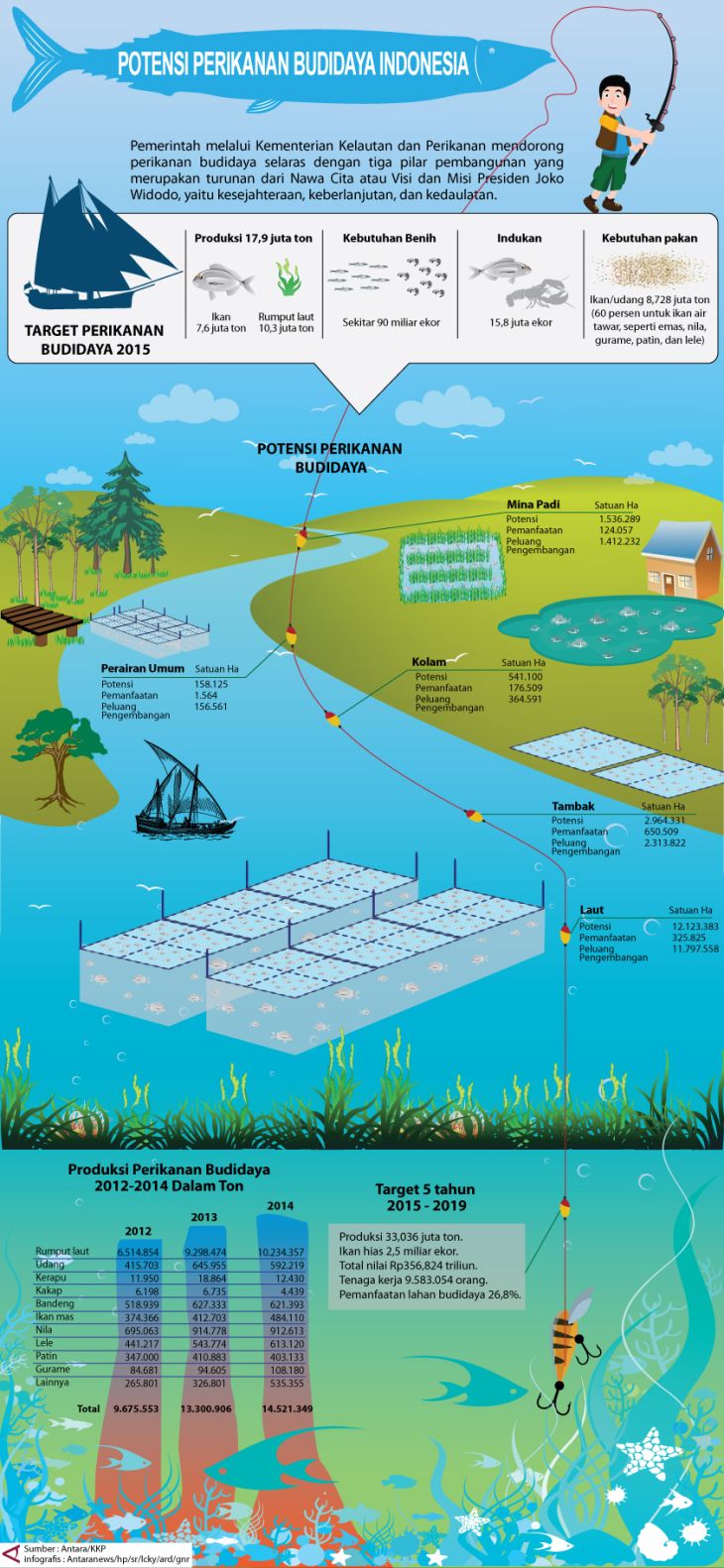 Potensi Perikanan Budidaya - Infografik ANTARA News