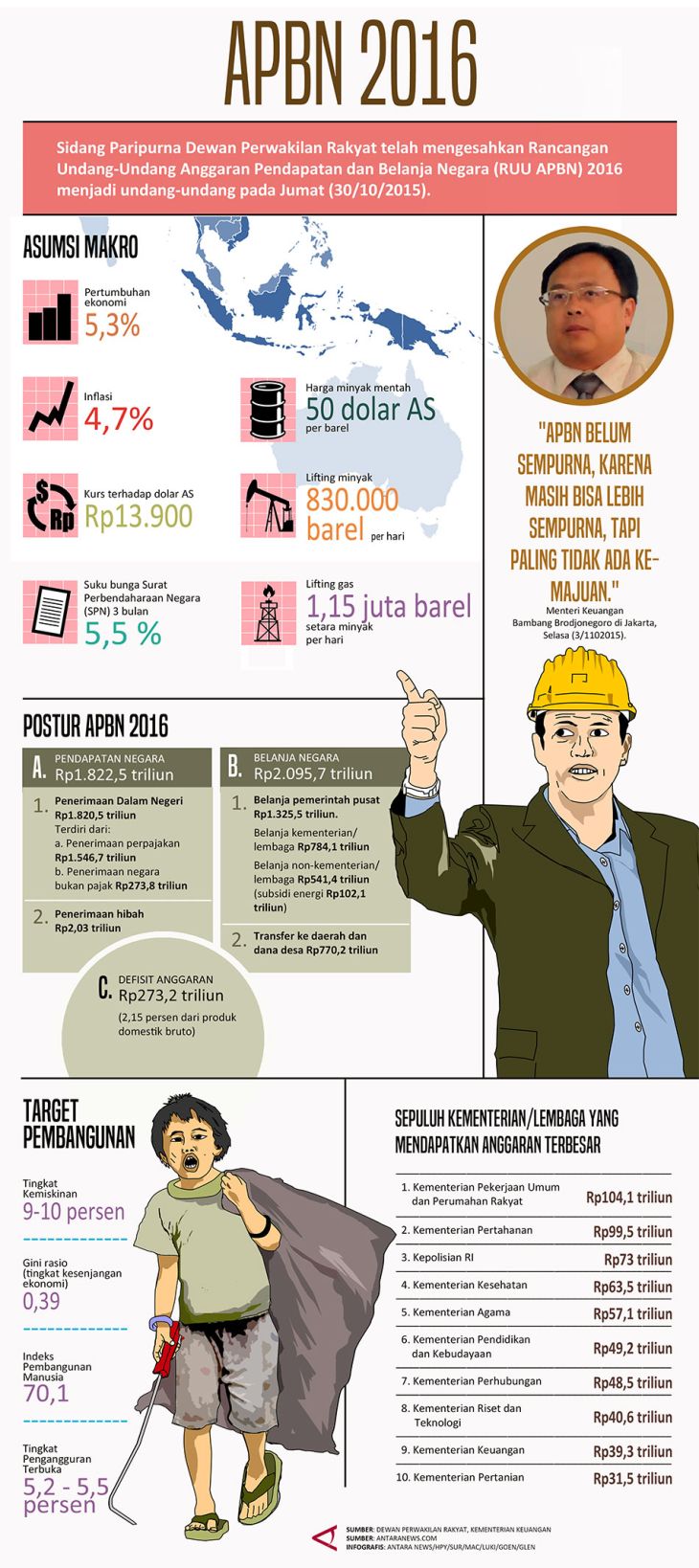APBN 2015 - Infografik ANTARA News