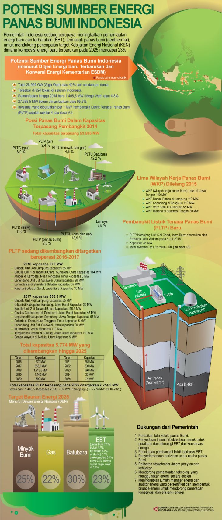 Potensi Sumber Energi Panas Bumi - Infografik ANTARA News