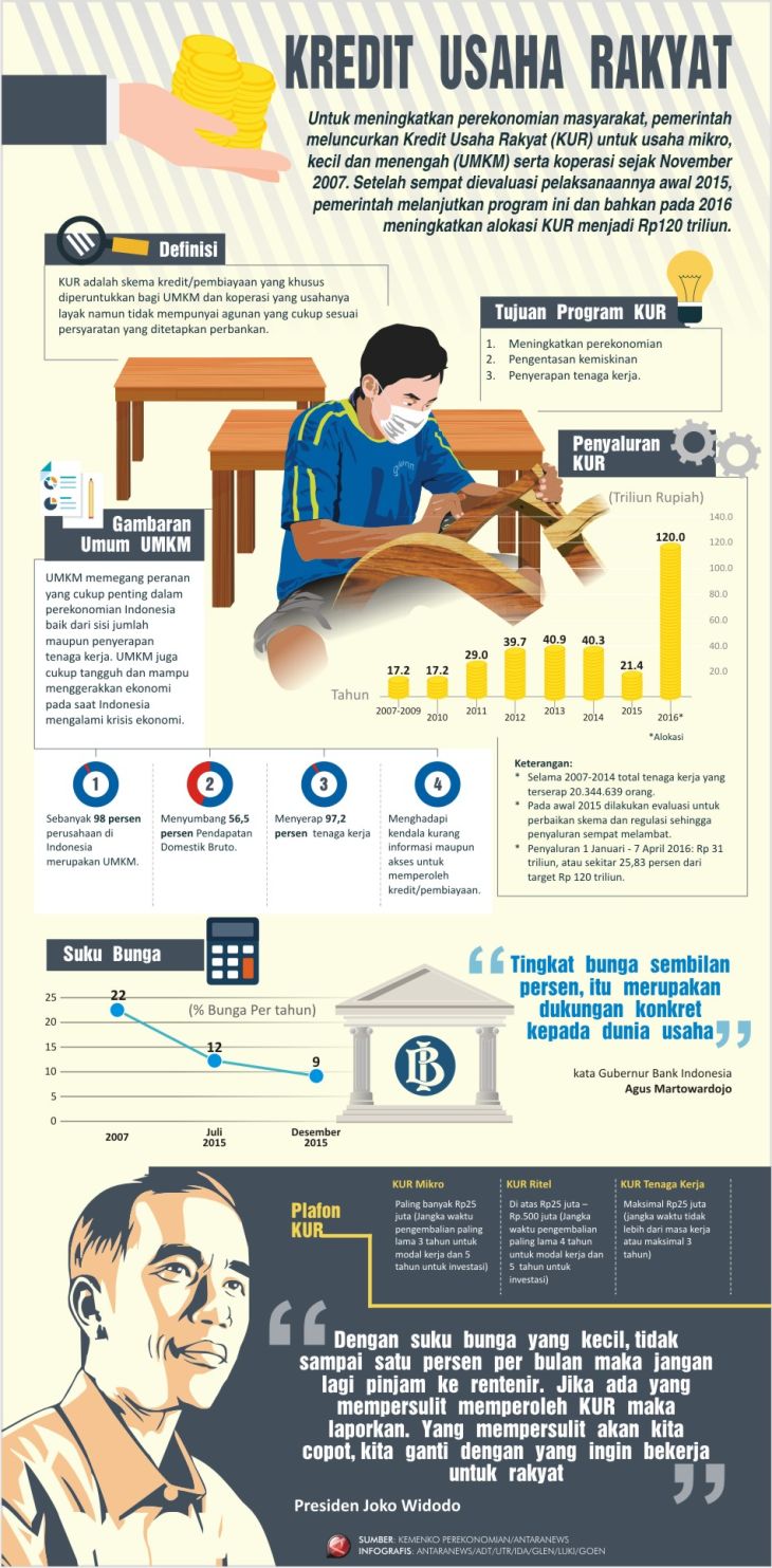 Kredit Usaha Rakyat - Infografik ANTARA News