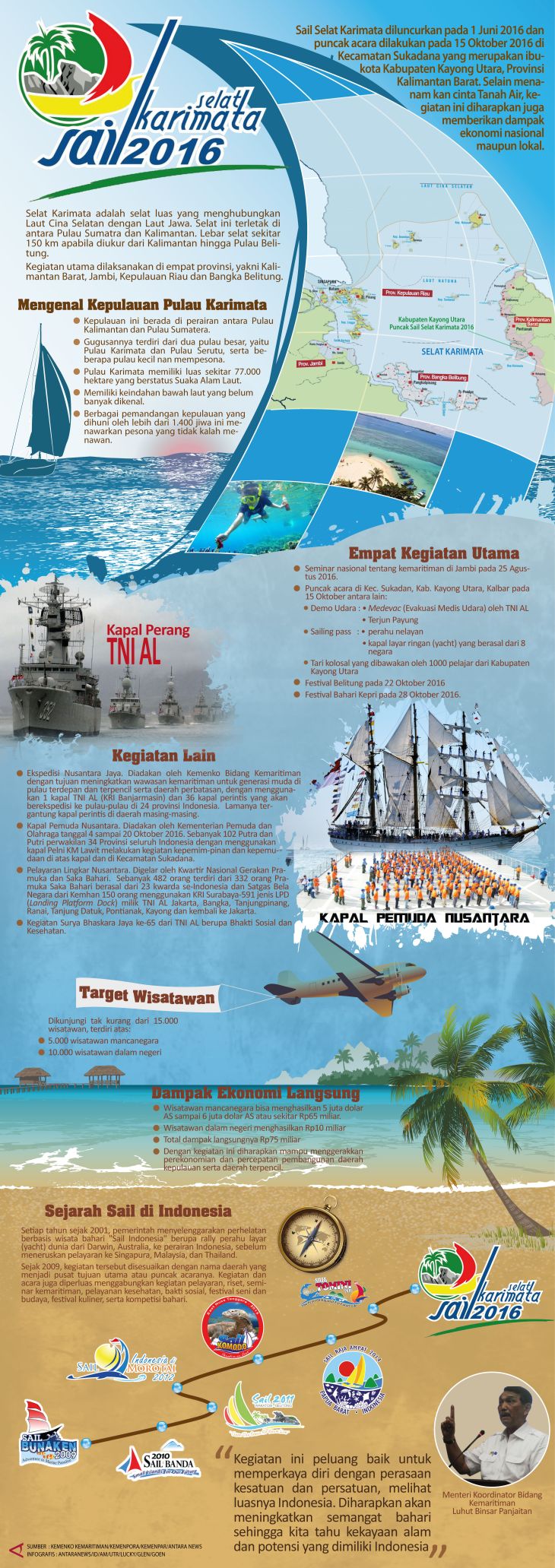 Sail Karimata - Infografik ANTARA News