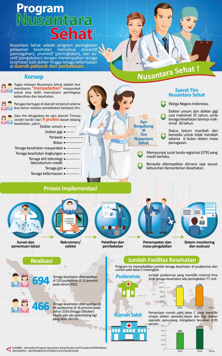 Program Nusantara Sehat - Infografik ANTARA News