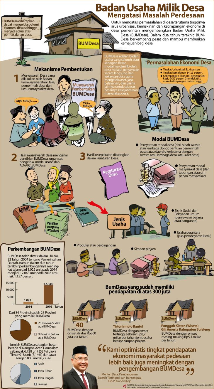BUMDesa - Infografik ANTARA News