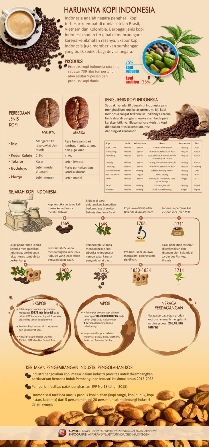 Harumnya Kopi Indonesia - Infografik ANTARA News