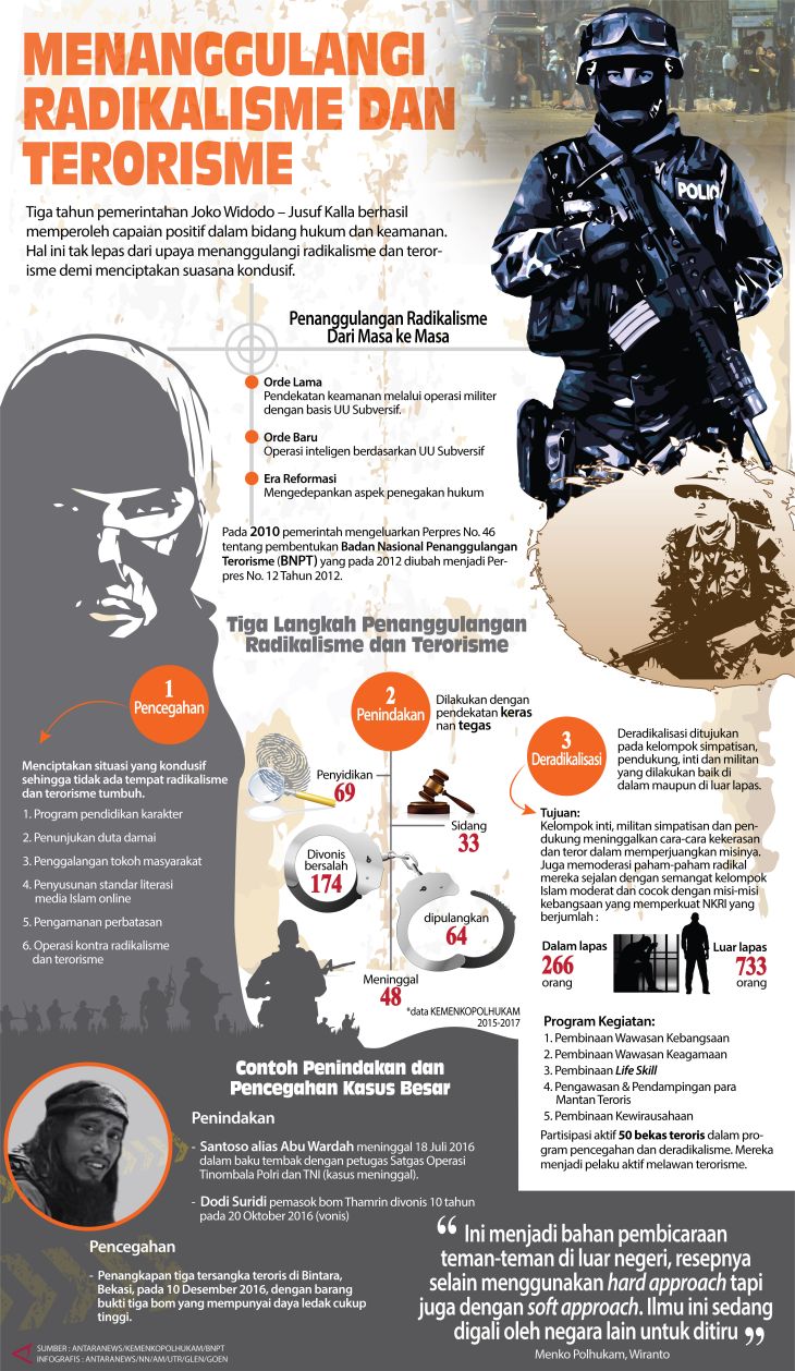 Menanggulangi Radikalisme dan Terorisme - Infografik ANTARA News