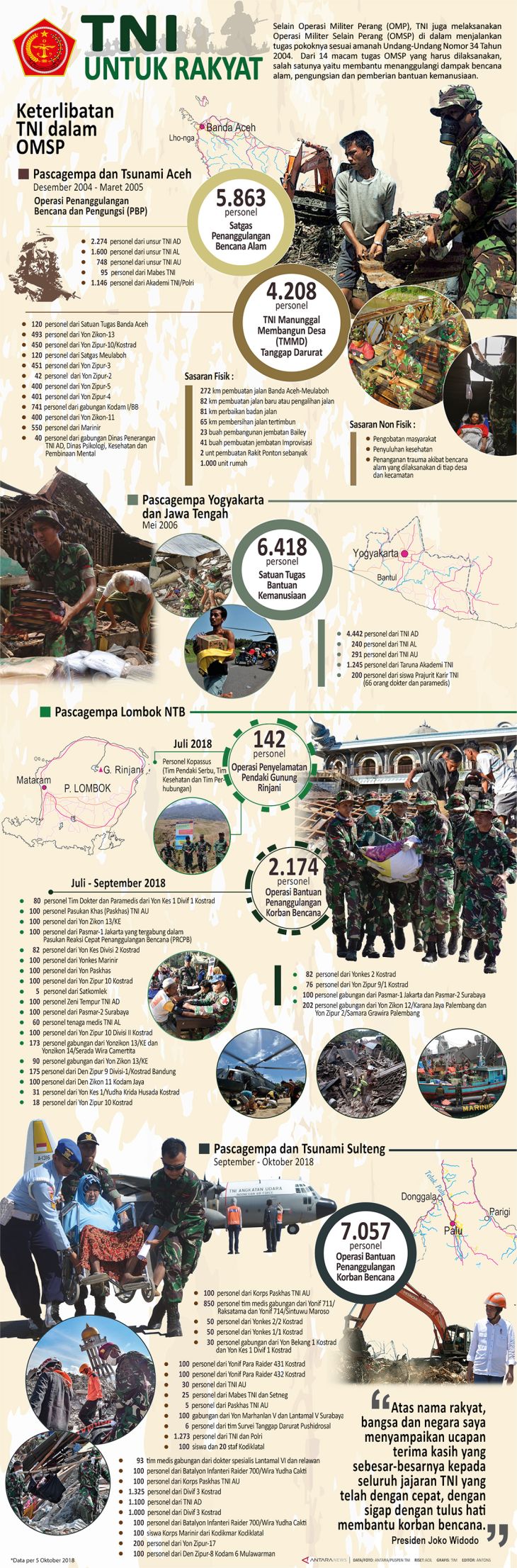 TNI untuk rakyat - Infografik ANTARA News