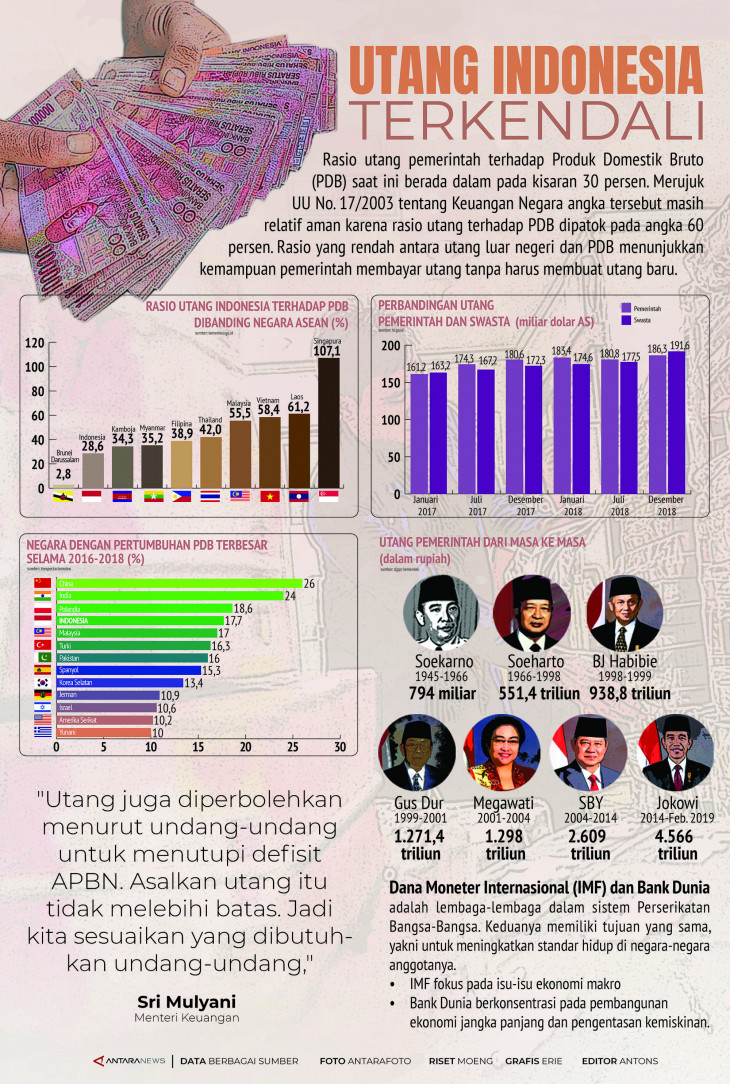 Utang Indonesia Terkendali - Infografik ANTARA News