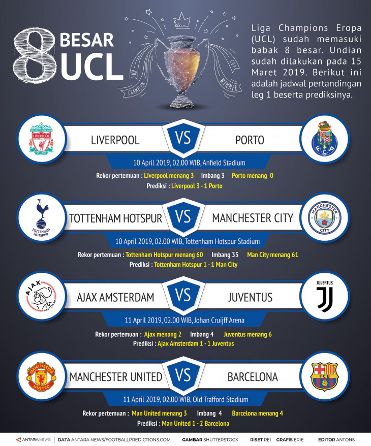 8 Besar UCl - Infografik ANTARA News