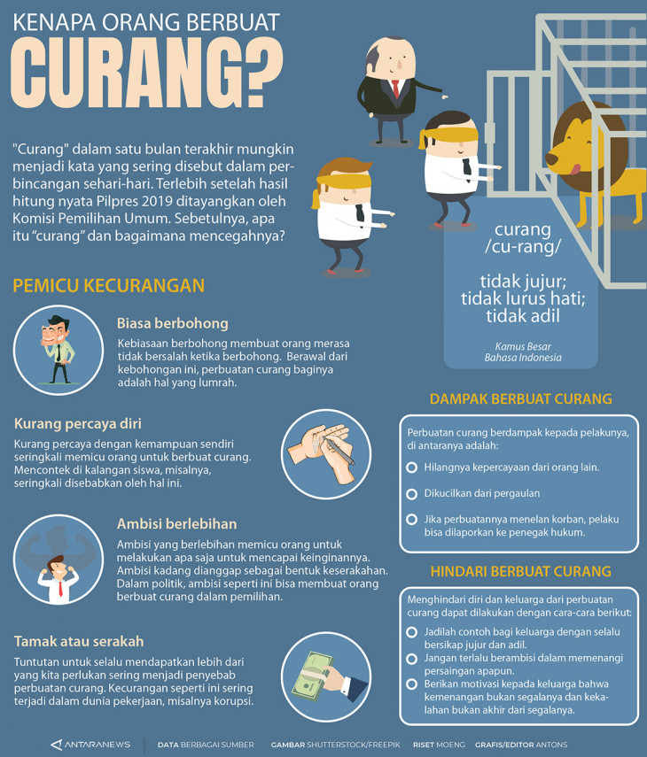 Kenapa orang berbuat curang? - Infografik ANTARA News