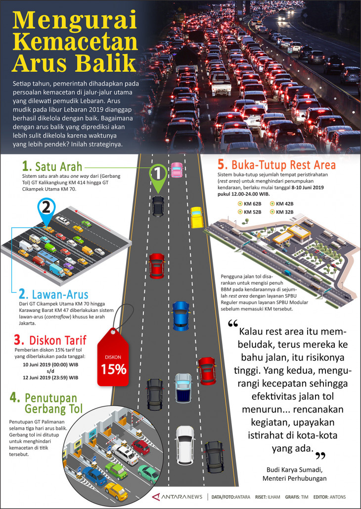 Mengurai kemacetan arus balik Lebaran - Infografik ANTARA News