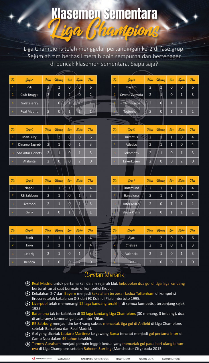 Klasemen sementara Liga Champions - Infografik ANTARA News