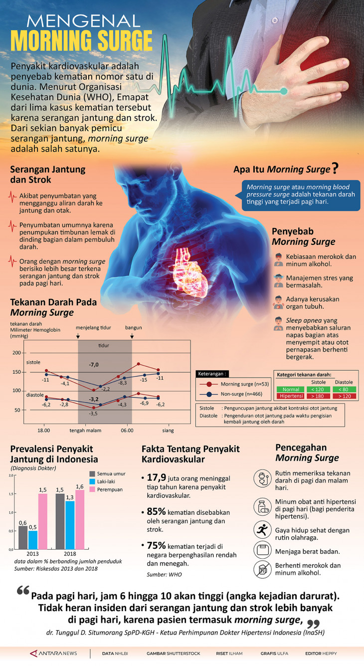 Mengenal Morning Surge - Infografik ANTARA News