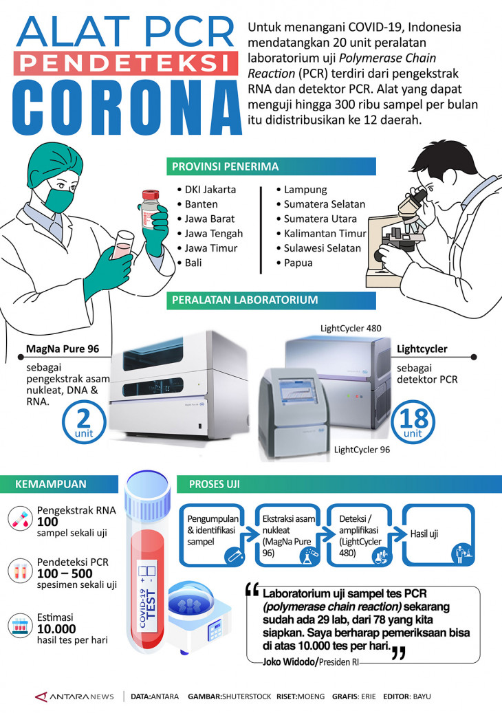 Alat PCR pendeteksi corona - Infografik ANTARA News