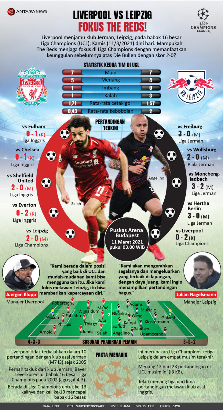 Liverpool vs Leipzig : Fokus The Reds! - Infografik ANTARA News