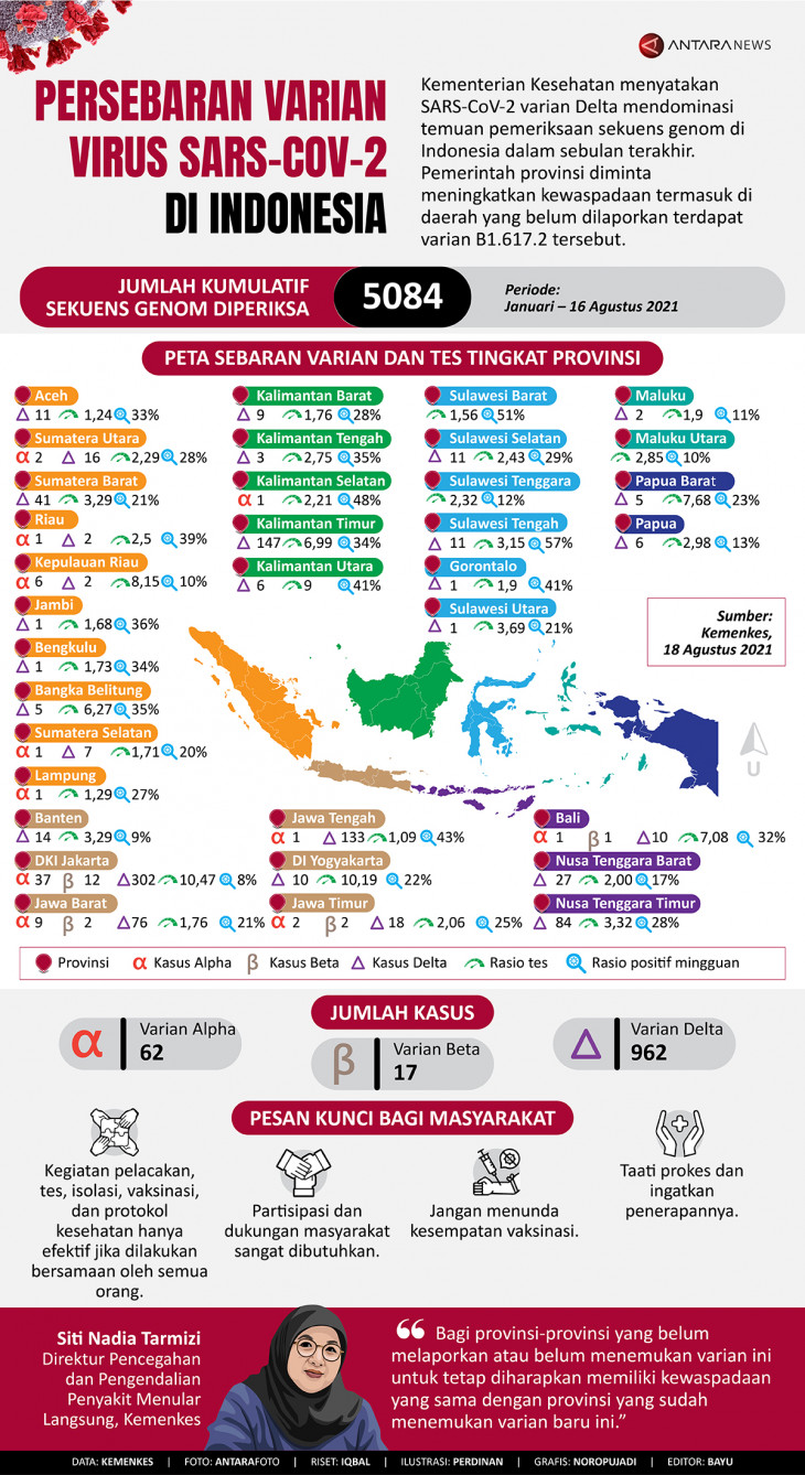 Infografik Persebaran varian Virus SARS-CoV-2 di Indonesia - ANTARA News