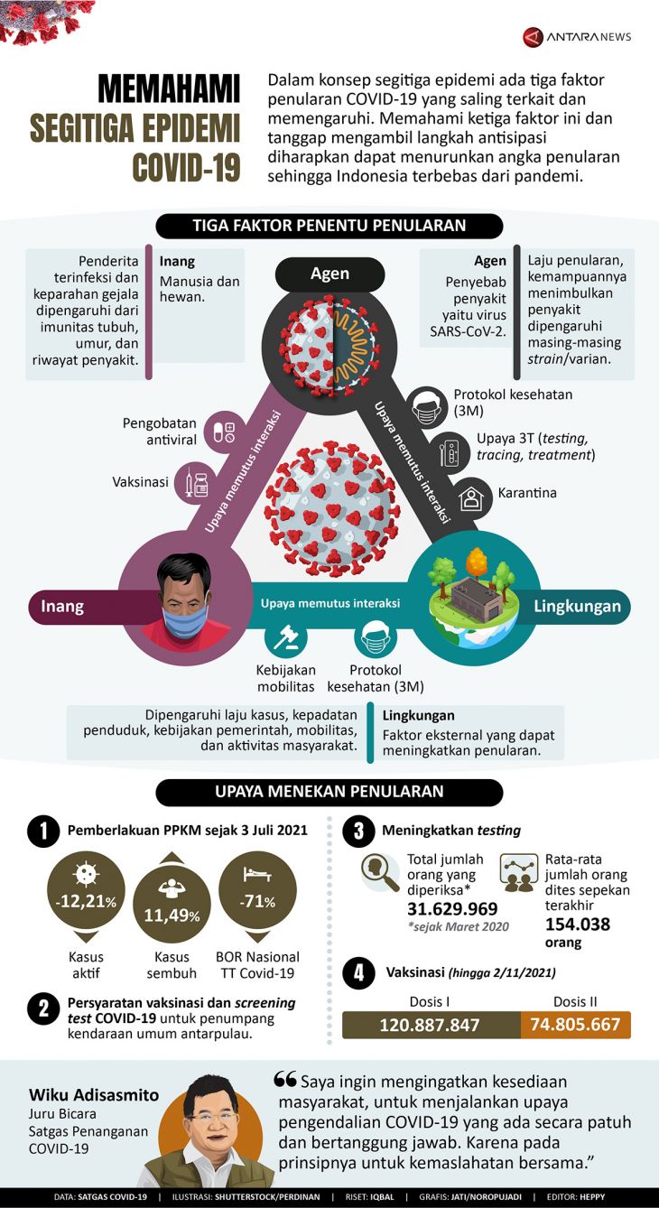 Memahami segitiga epidemi COVID-19 - Infografik ANTARA News