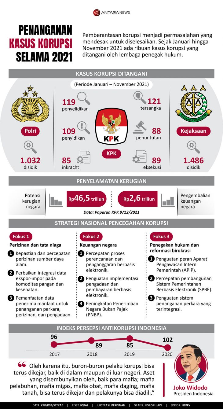 Penanganan kasus korupsi selama 2021 - Infografik ANTARA News