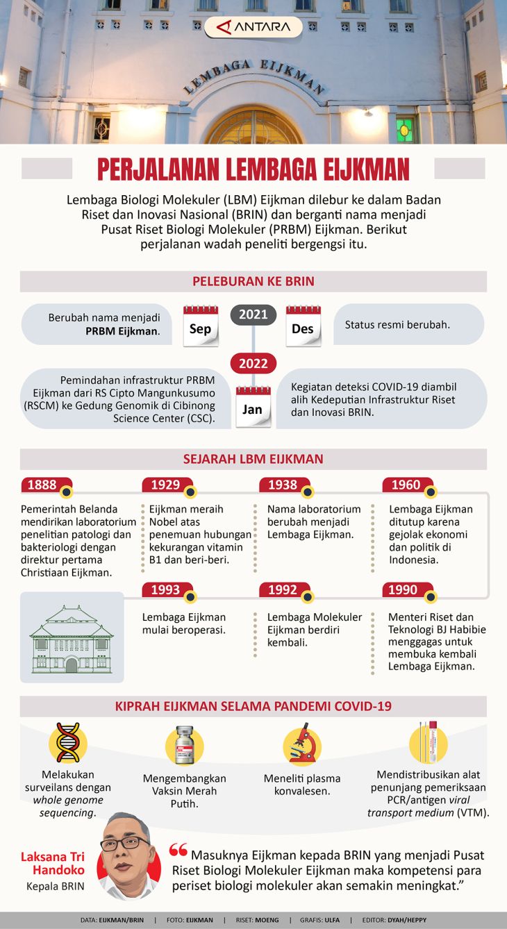 Perjalanan Lembaga Eijkman - Infografik ANTARA News