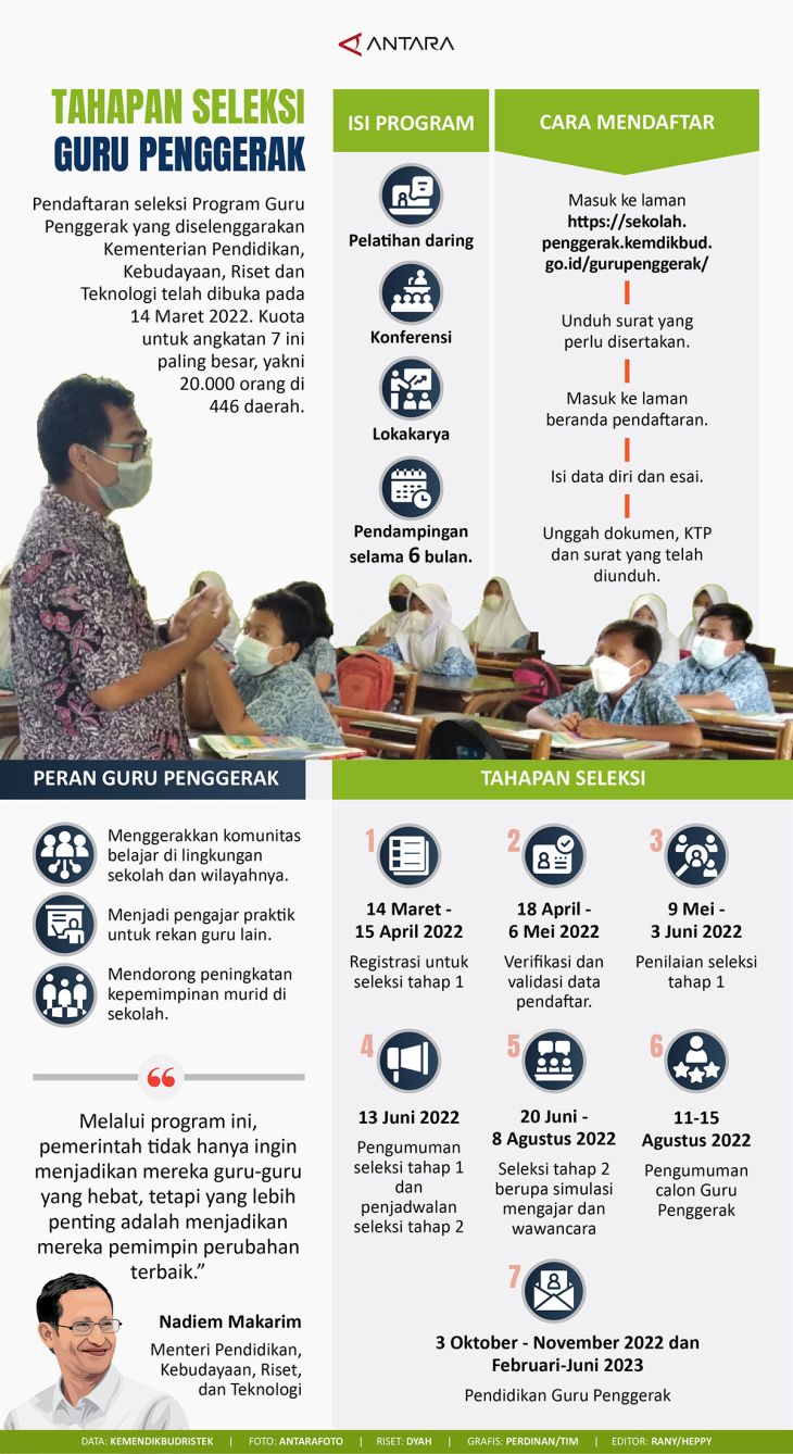 Tahapan seleksi Guru Penggerak - Infografik ANTARA News