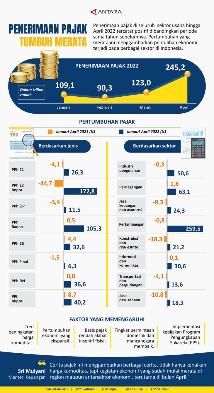 Penerimaan pajak tumbuh merata - Infografik ANTARA News