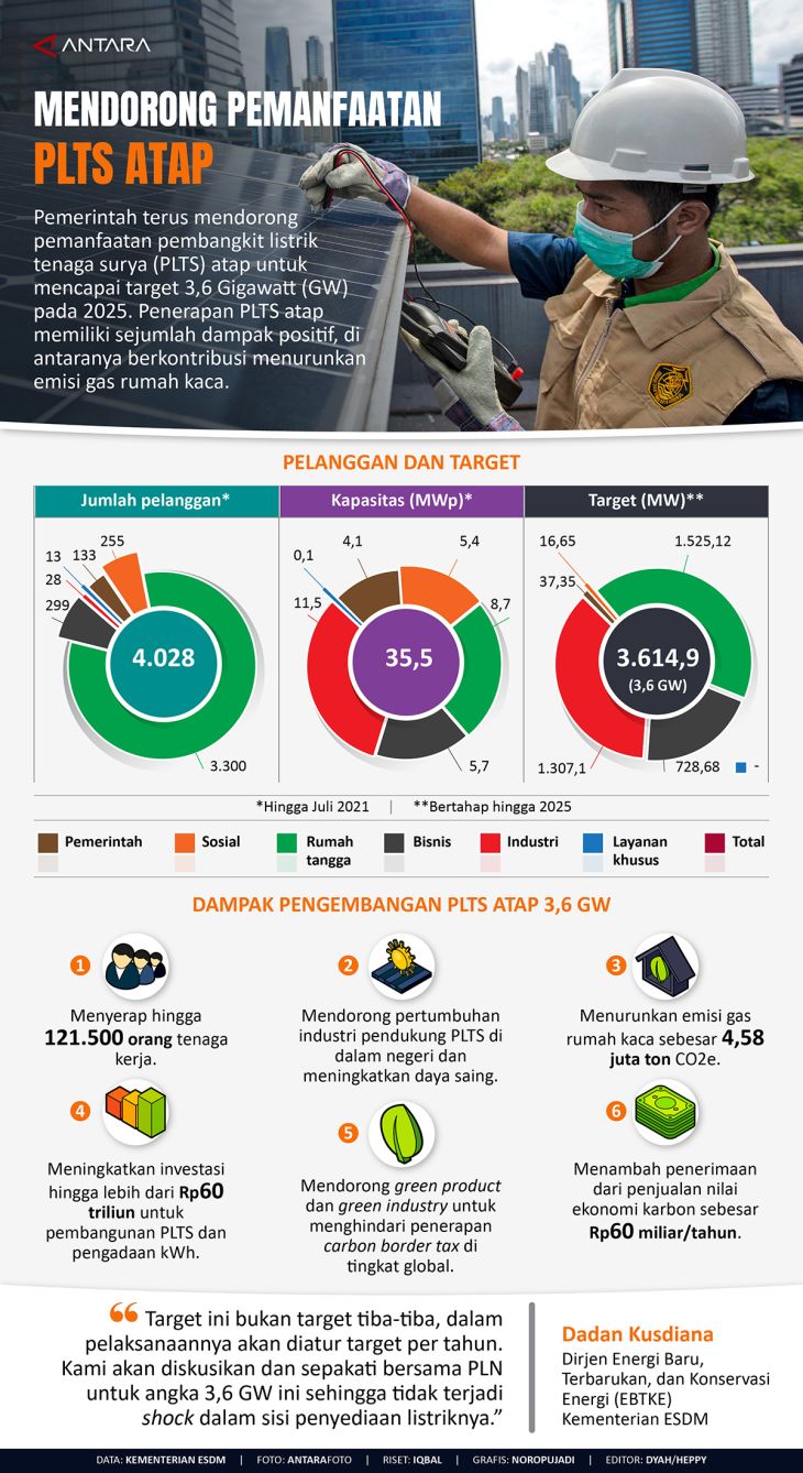 Mendorong pemanfaatan PLTS atap - Infografik ANTARA News