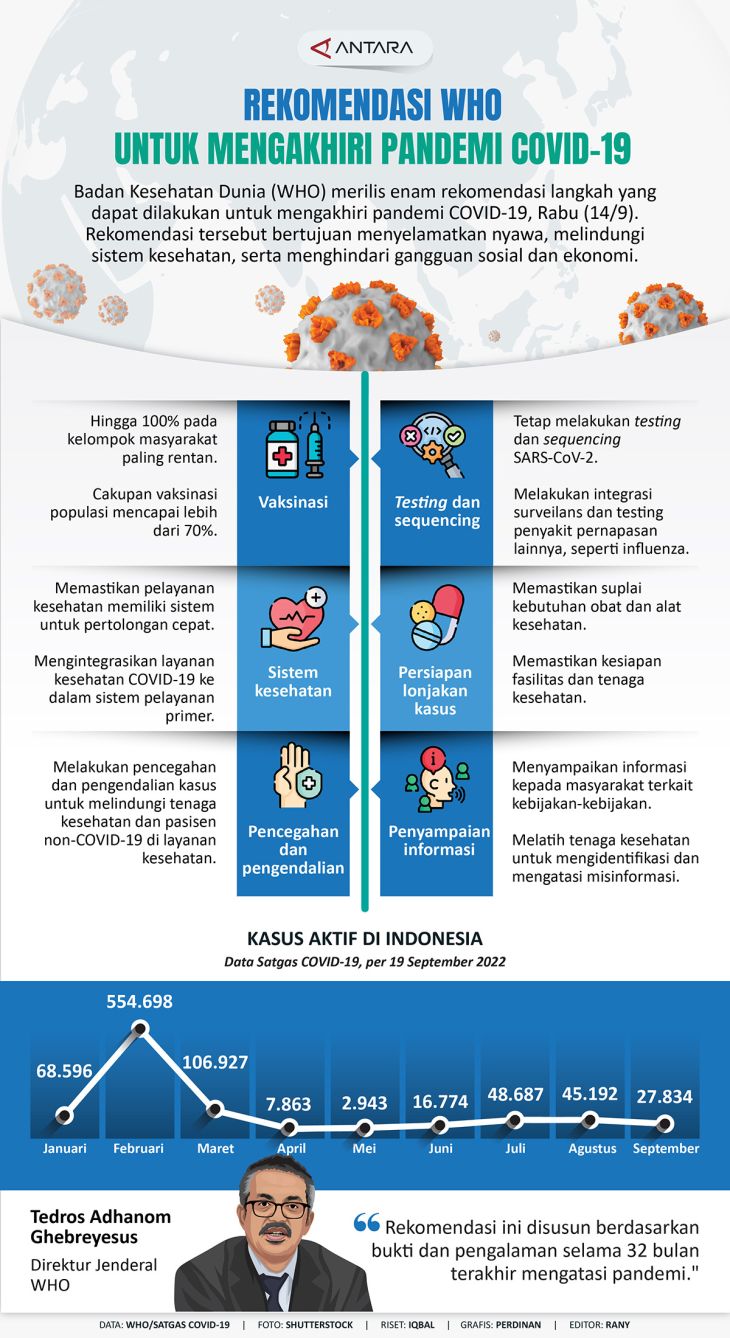 Rekomendasi WHO untuk mengakhiri pandemi Covid-19 - Infografik ANTARA News