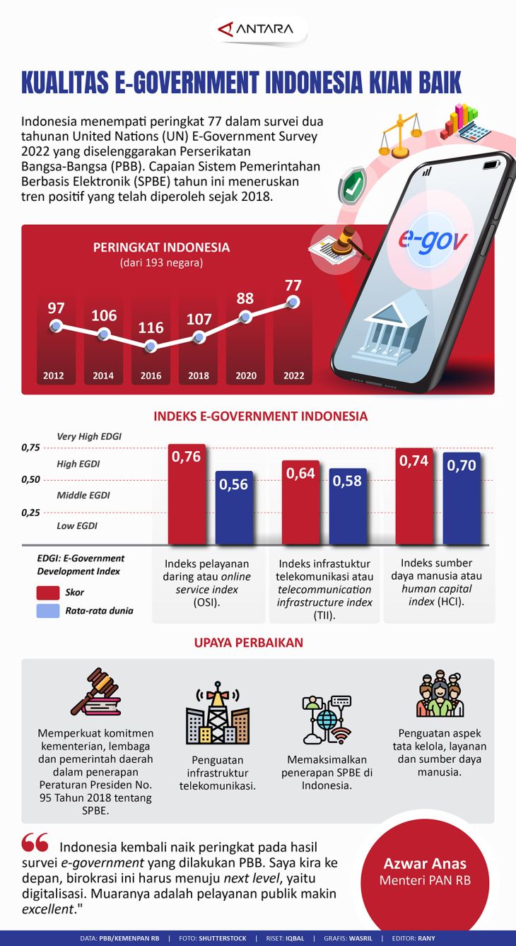 Kualitas e-Government Indonesia kian baik - Infografik ANTARA News