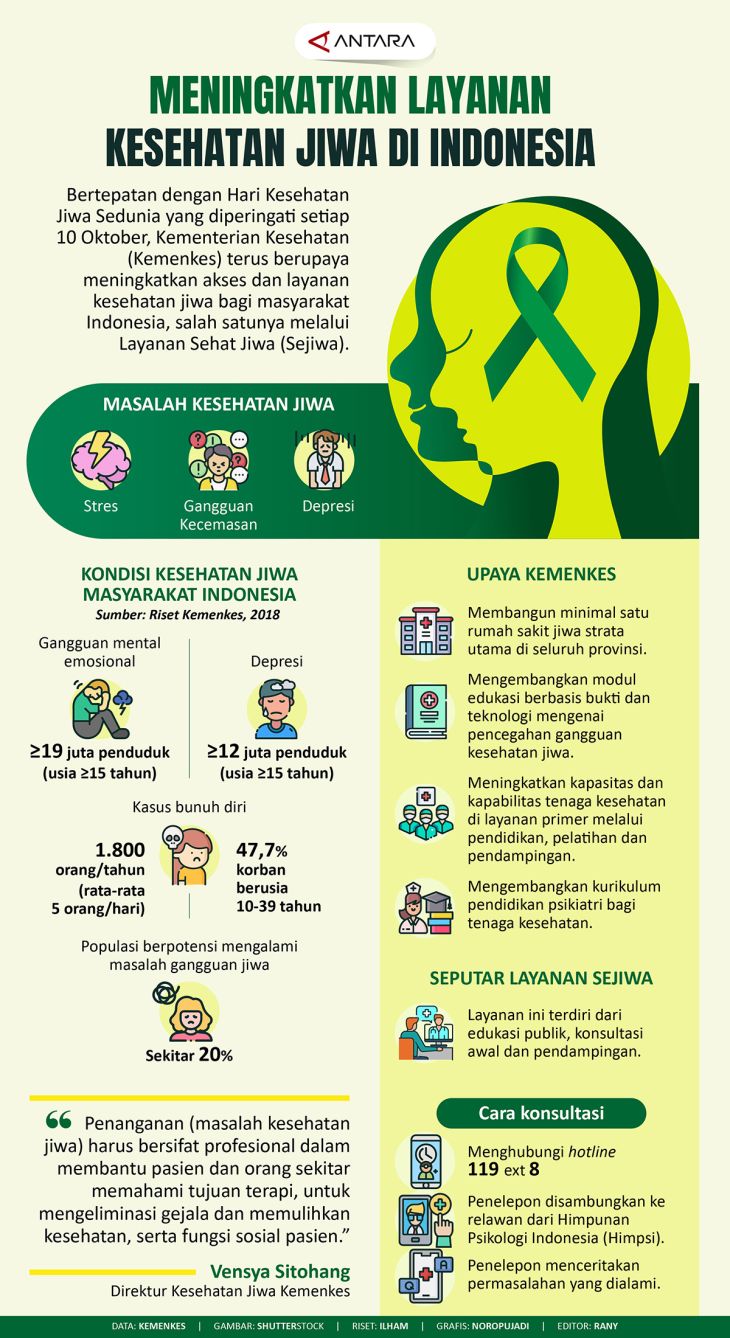 Meningkatkan layanan kesehatan jiwa di Indonesia - Infografik ANTARA News