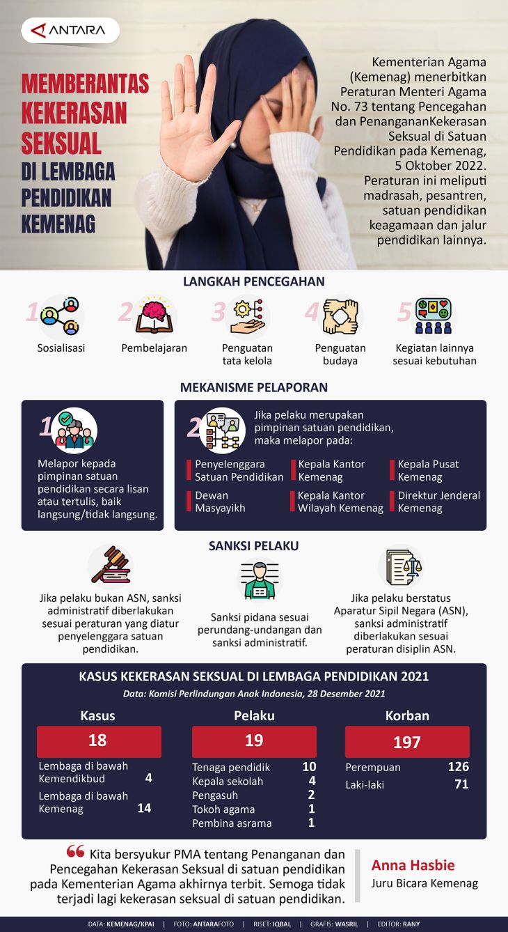 Memberantas kekerasan seksual di lembaga pendidikan Kemenag - Infografik ANTARA News
