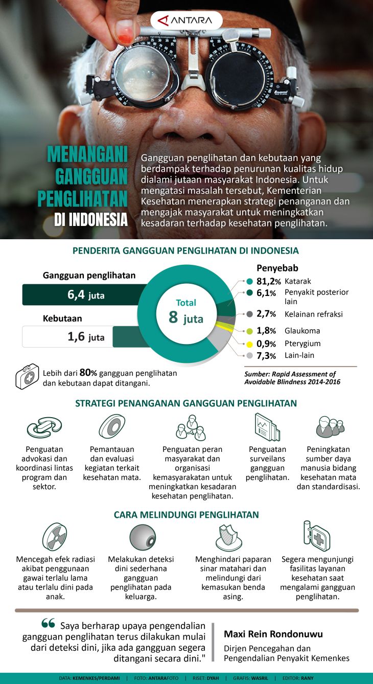 Menangani gangguan penglihatan di Indonesia - Infografik ANTARA News