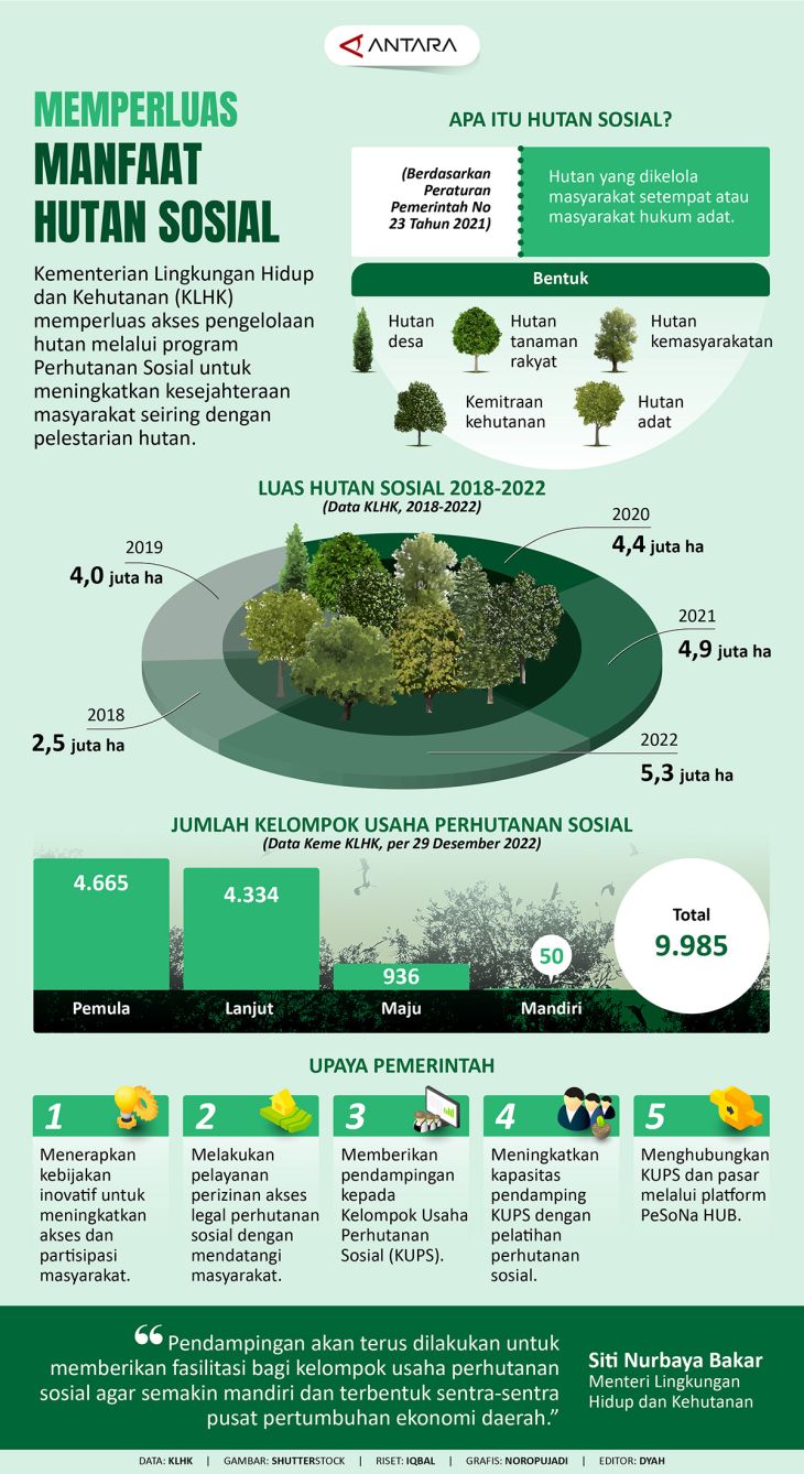 Memperluas manfaat hutan sosial - Infografik ANTARA News
