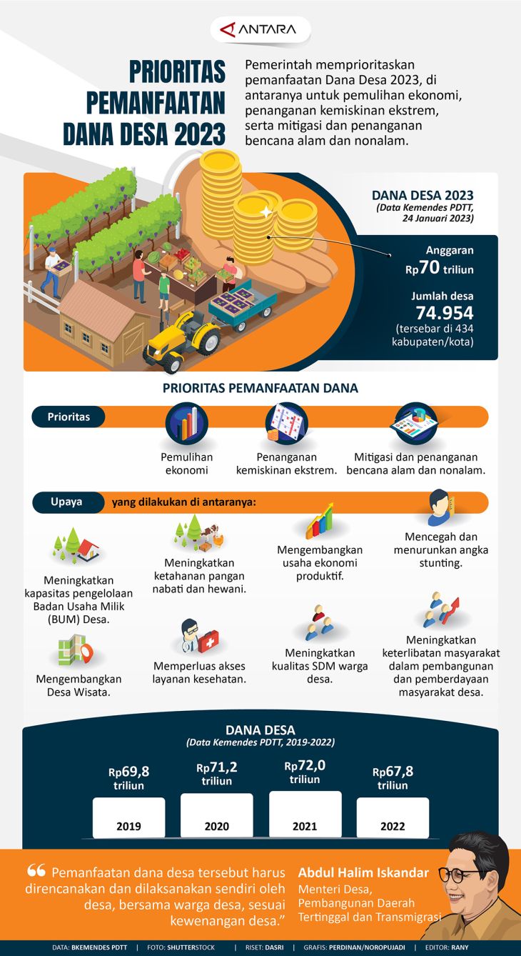 Prioritas pemanfaatan Dana Desa 2023 - Infografik ANTARA News