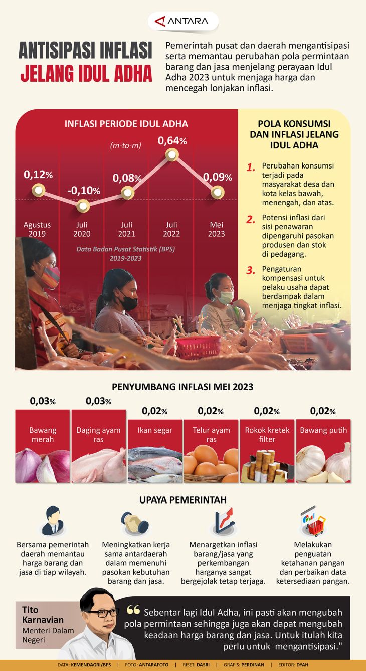 Antisipasi inflasi jelang Idul Adha - Infografik ANTARA News
