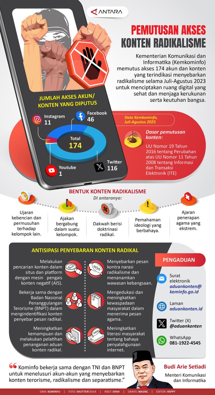 Pemutusan akses konten radikalisme - Infografik ANTARA News