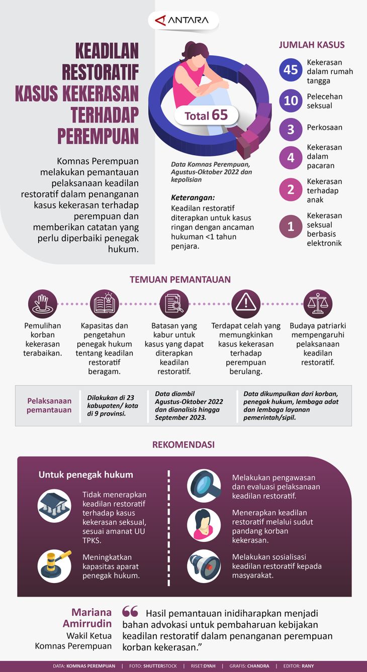 Keadilan restoratif kasus kekerasan terhadap perempuan - Infografik ANTARA News